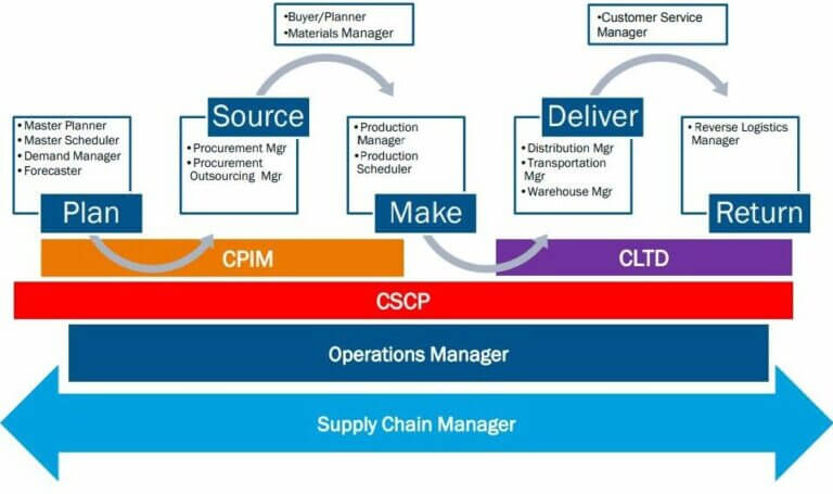 APICS CPIM Certified in Planning and Inventory Management